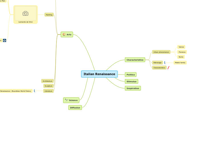 Italian Renaissance - Mind Map